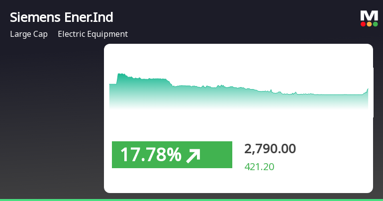 Siemens Energy India Achieves All-Time High Amid Broader Market Decline