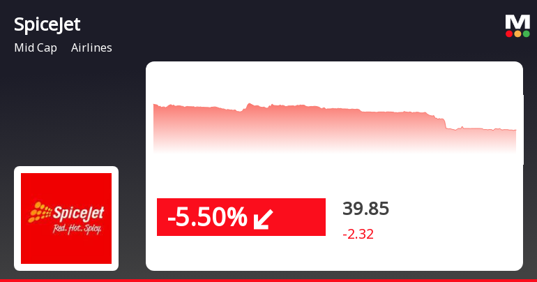 SpiceJet Faces Ongoing Stock Decline Amid Broader Market Stability ...