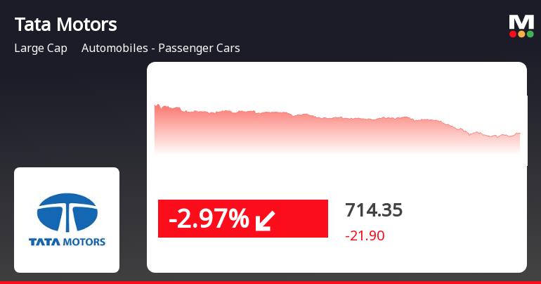 Tata Motors Faces Decline Amid Broader Automobile Sector ...
