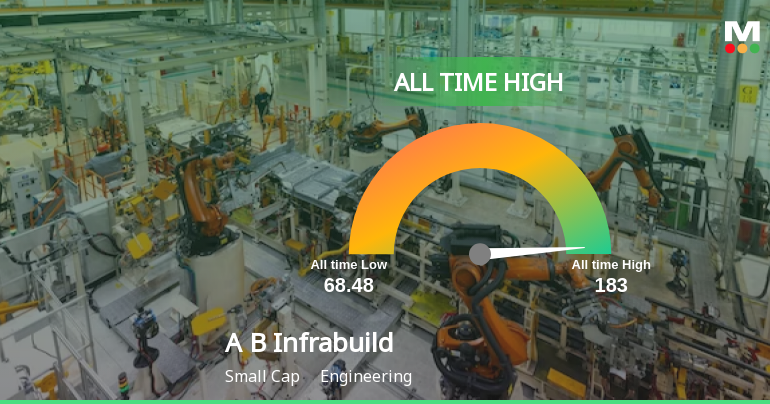 A B Infrabuild Achieves All-Time High Stock Price Amid Strong Financial ...