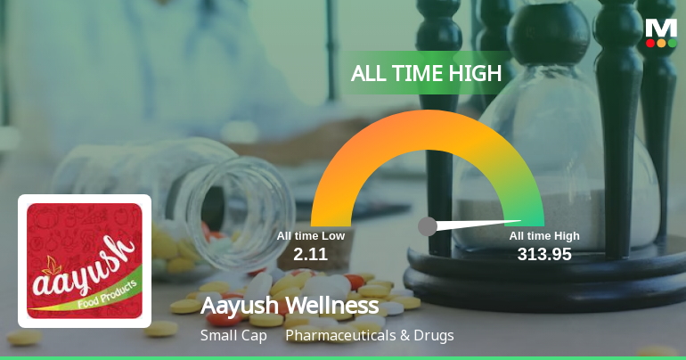 Aayush Wellness Reaches All-Time High, Signaling Strong Market Performance and Growth Potential