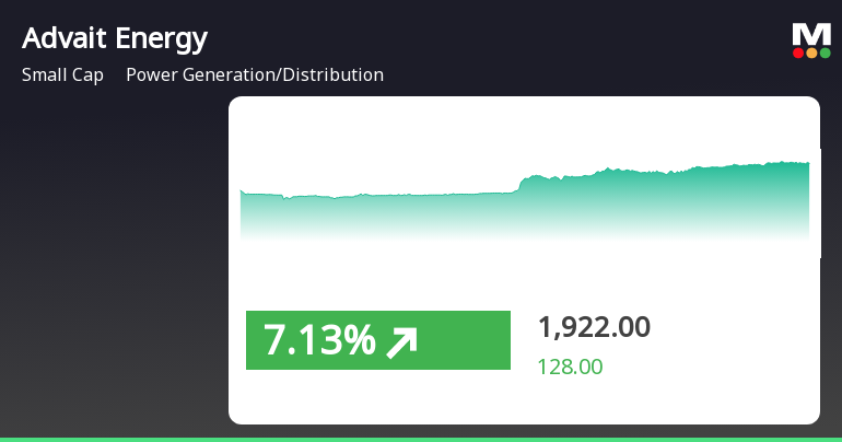Advait Energy Shows Strong Performance Amidst Broader Market Trends in ...