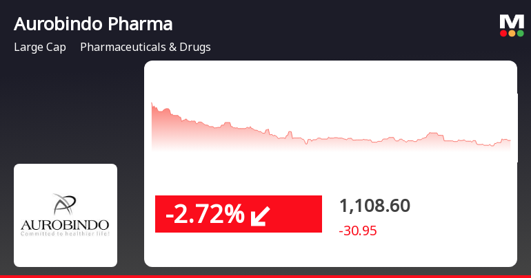 Aurobindo Pharma Faces Continued Stock Decline Amid Broader Market Gains