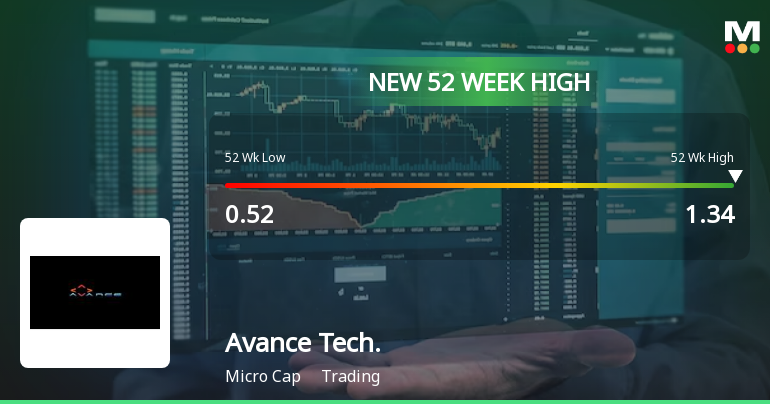 Avance Technologies Achieves 52-Week High Amid Broader Market Challenges
