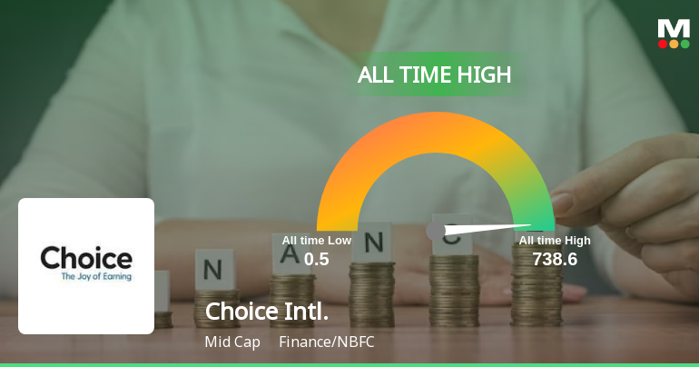 Choice International Reaches All-Time High Amid Strong Ma...