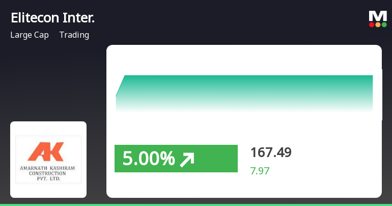 Elitecon International Achieves 52-Week High Amidst Broader Market Challenges