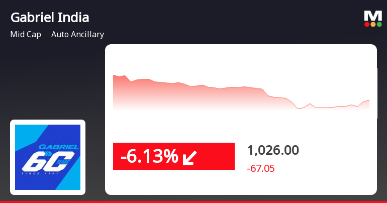 Gabriel India Faces Short-Term Decline Amid Strong Long-Term Growth Metrics