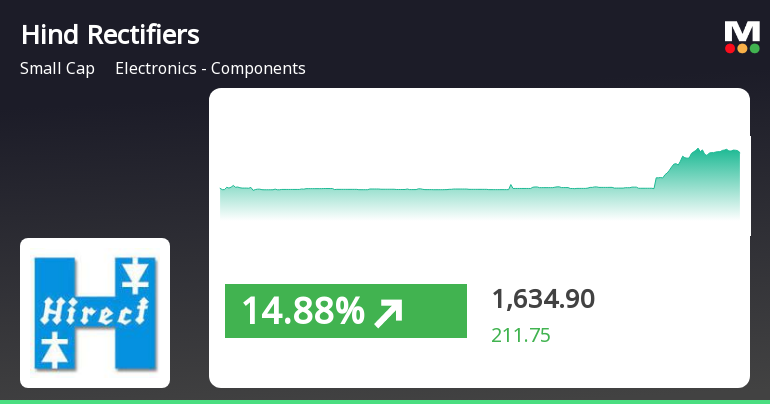 Hind Rectifiers Achieves New High Amid Strong Mid-Cap Market Performance