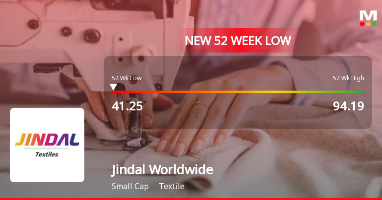 Jindal Worldwide Hits 52-Week Low Amidst Declining Profit...
