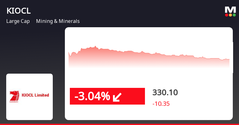 KIOCL Faces Short-Term Challenges Amidst Long-Term Growth Potential in ...