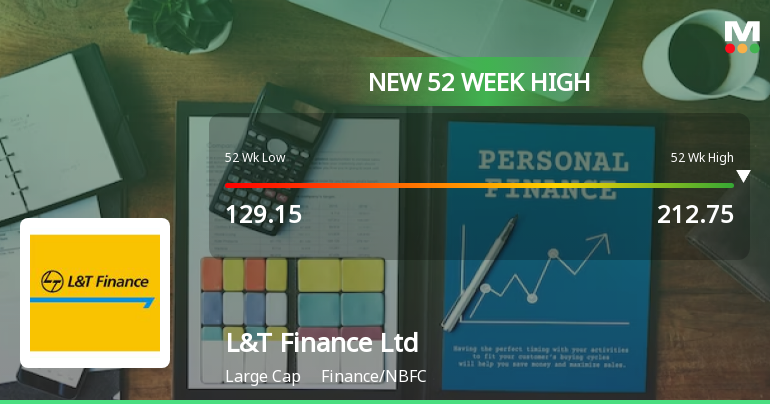L&T Finance Reaches 52-Week High, Signaling Strong Market...