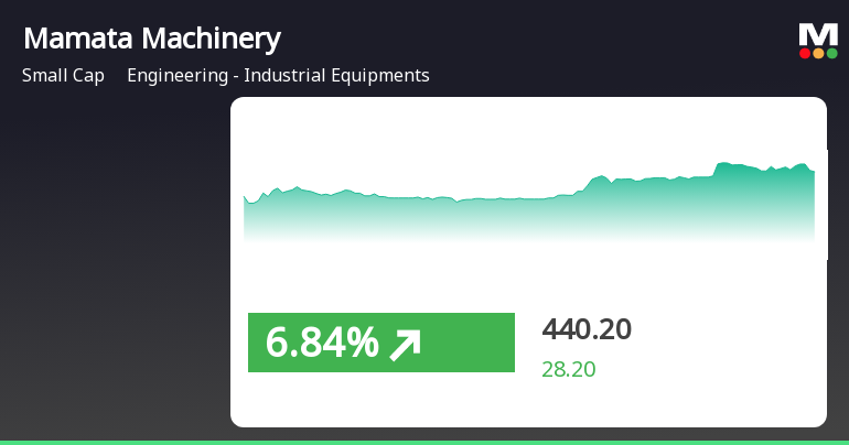 Mamata Machinery Shows Strong Reversal Amid Broader Market Downturn ...