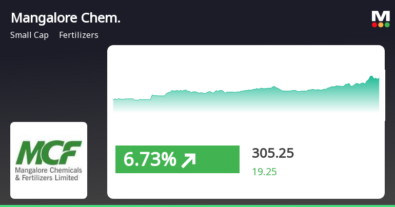 Mangalore Chemicals & Fertilizers Achieves Record High Amid Strong ...