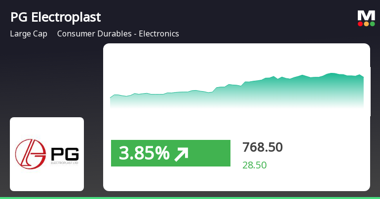 PG Electroplast Shows Strong Short-Term Gains Amid Mixed Long-Term Trends