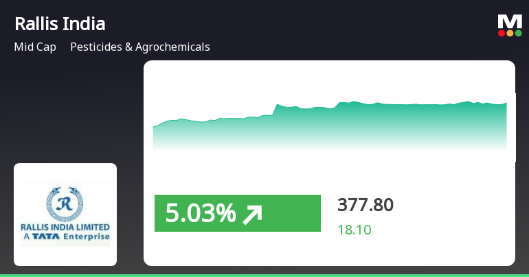 Rallis India Shows Strong Performance Amidst Broader Market Resilience in Agrochemicals Sector