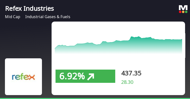 Refex Industries Shows Strong Performance Amid Broader Market Trends ...