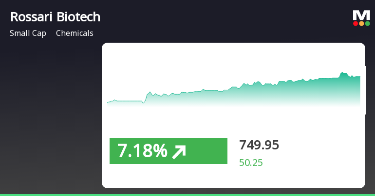 Rossari Biotech's Recent Gains Highlight Volatility Amid Broader Market ...