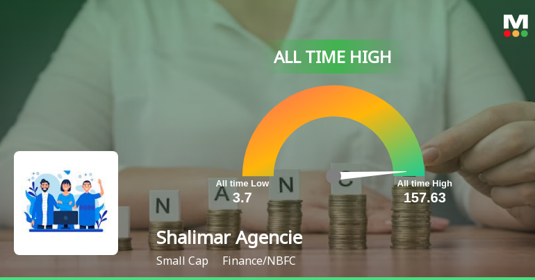 Shalimar Agencies Stock Reaches All-Time High, Signaling Strong Market Momentum