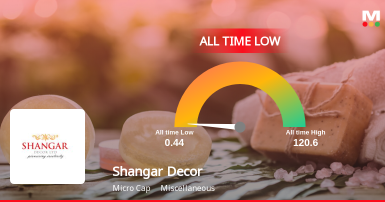 Shangar Decor Reaches All-Time Low Amidst Persistent Decl...