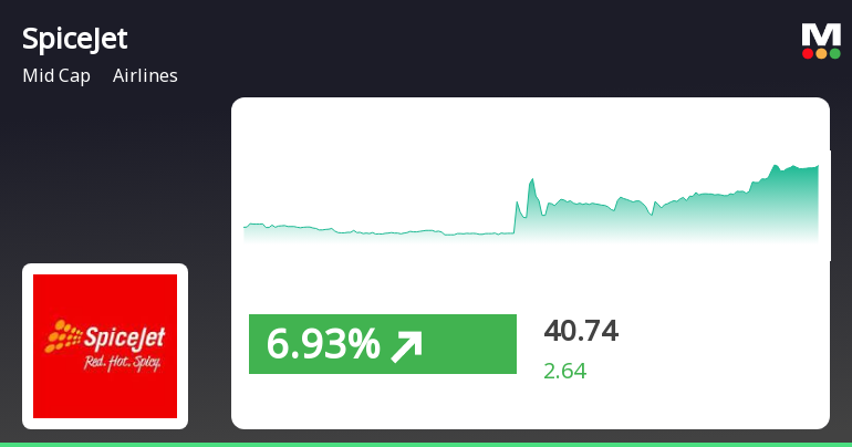 SpiceJet Experiences Trend Reversal Amid Broader Market Gains and Mixed ...