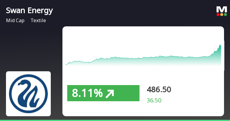 Swan Energy Shows Trend Reversal Amid Broader Market Gains and Small ...