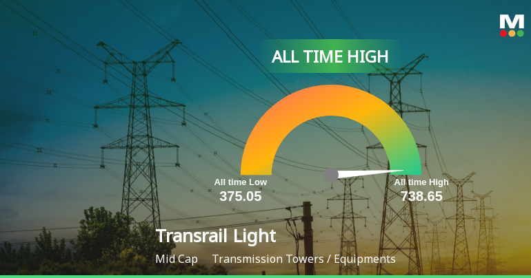 Transrail Lighting Reaches All-Time High, Signaling Strong Market ...