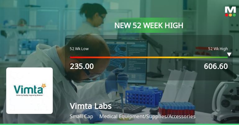 Vimta Labs Achieves 52-Week High Amid Broader Market Decline