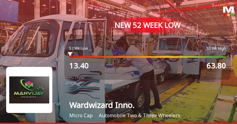 Wardwizard Innovations Faces Challenges Amid Broader Market Resilience ...