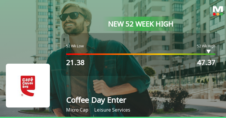Coffee Day Enterprises Reaches New High Amid Strong Marke...