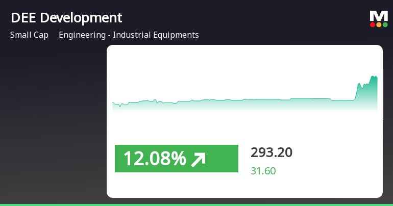 DEE Development Engineers Surges Amidst Dynamic Market Activity and ...