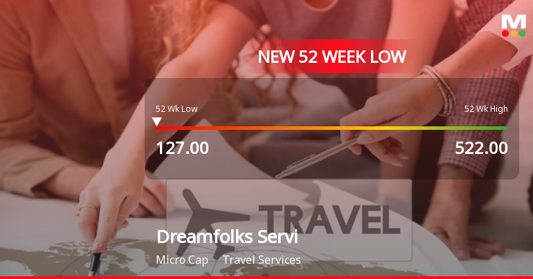 Dreamfolks Services Faces Significant Volatility Amidst Declining Stock Performance and ...