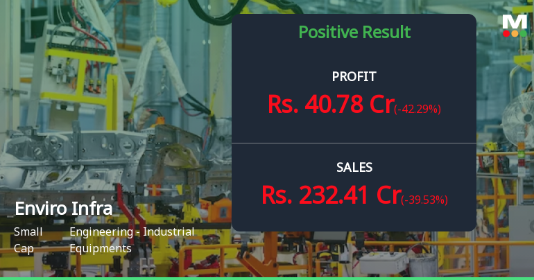 Enviro Infra Engineers Reports Mixed Financial Results Amid Profit ...