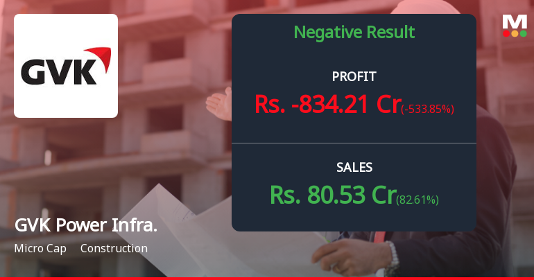 GVK Power & Infrastructure Reports Mixed Financial Results Amid Profit ...