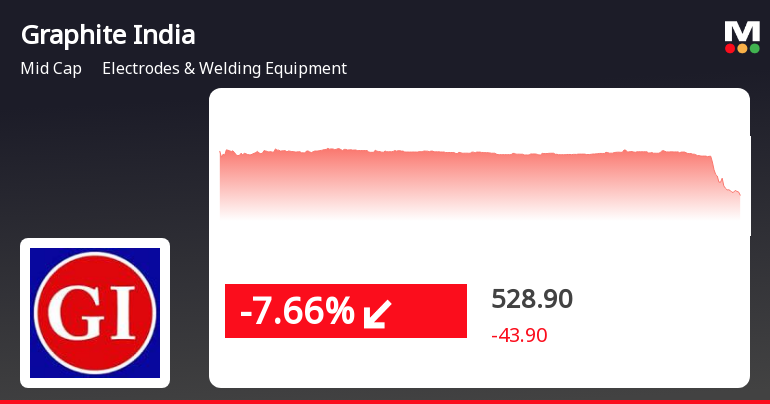 Graphite India Faces Market Pressure Amid Broader Bearish Sentiment and ...