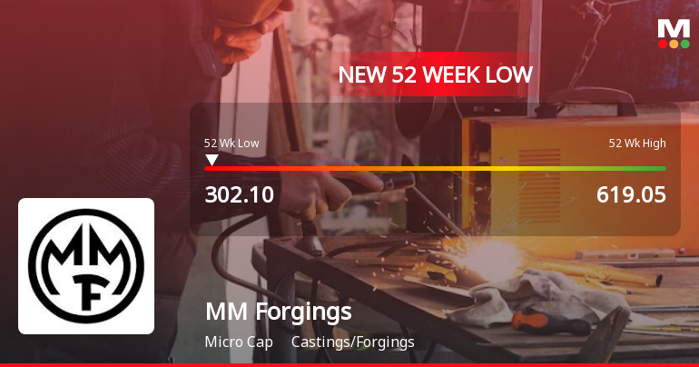MM Forgings Hits 52-Week Low Amid Broader Market Challenges and Sector ...