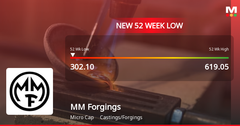 MM Forgings Hits 52-Week Low Amid Broader Market Challeng...