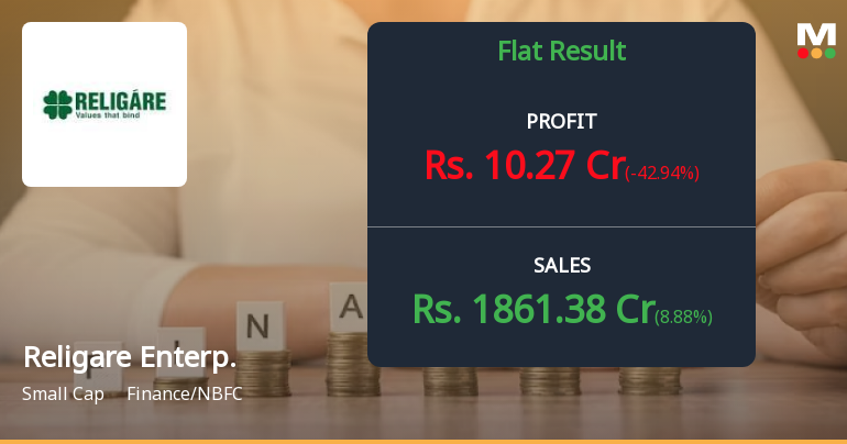 Religare Enterprises Reports Decline in Profitability Ami...