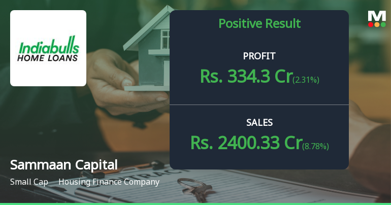 Sammaan Capital Reports Strong Financial Results, Highlig...