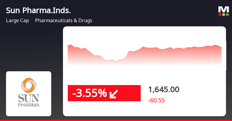 Sun Pharmaceutical Shares Hit 52-Week Low Amid Broader Market Decline