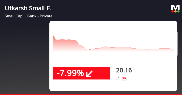 Utkarsh Small Finance Bank Faces Significant Stock Decline Amid Broader ...