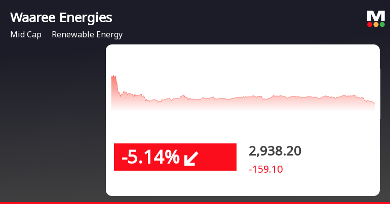 Waaree Energies Faces Market Challenges Amid Broader Renewable Energy Sector Decline