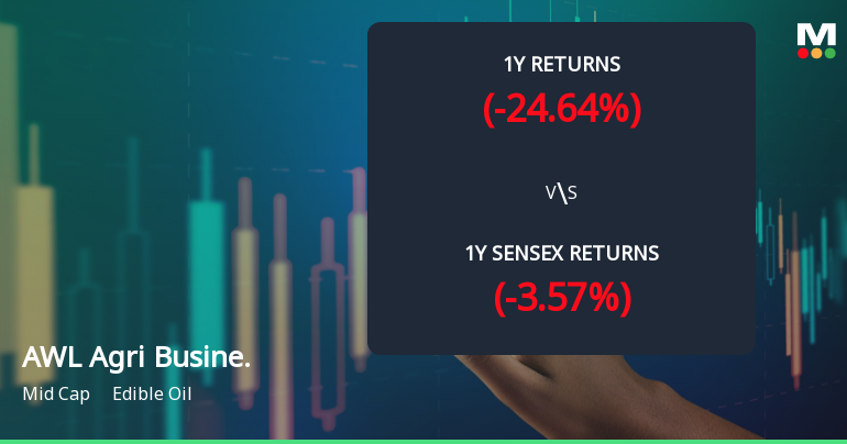 AWL Agri Business Stock Shows Mixed Technical Trends Amid Market Volatility