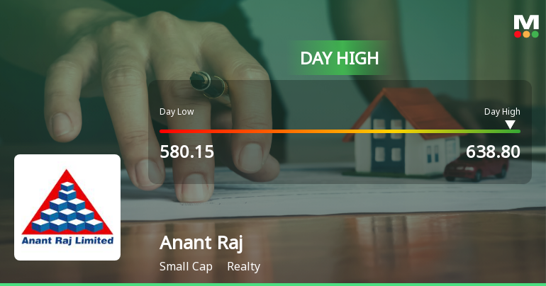 Anant Raj Realty Stock Shows Strong Reversal Amid Broader...
