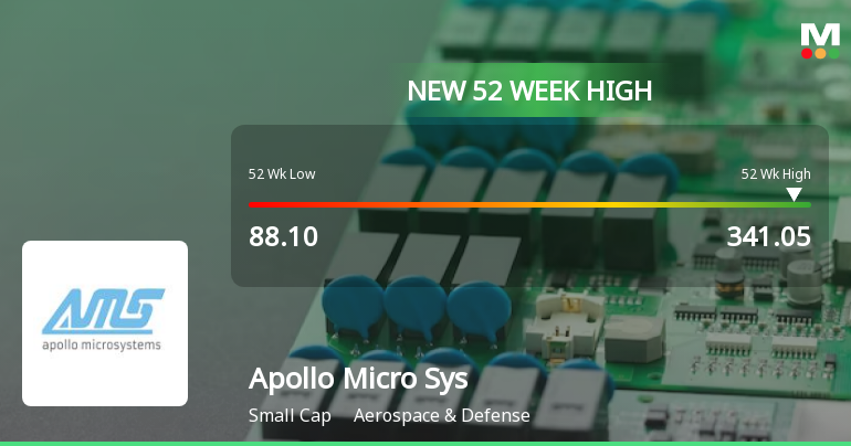 Apollo Micro Systems Achieves 52-Week High Amid Strong Sm...