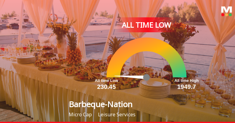 Barbeque-Nation Stock Plummets to All-Time Low Amid Ongoi...