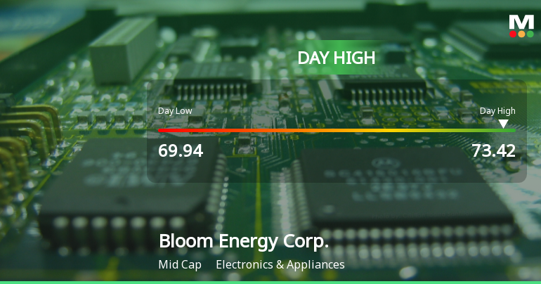 Bloom Energy Corp. Hits Day High with 9.36% Surge in Stock Price