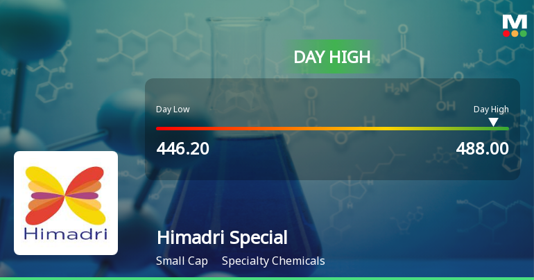 Himadri Speciality Chemical Hits Day High with 7.83% Surg...