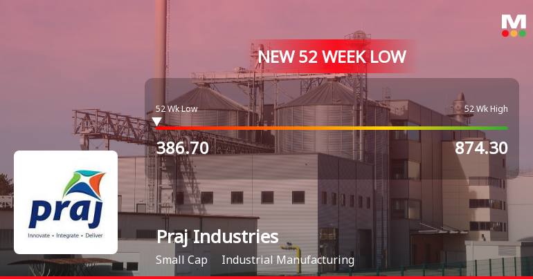 Praj Industries Hits 52-Week Low Amidst Ongoing Performan...