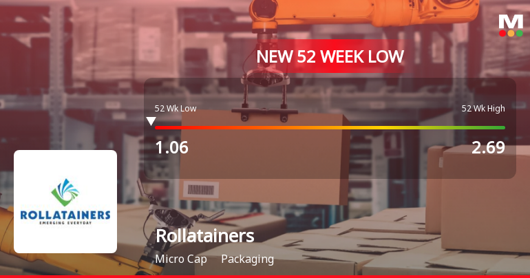 Rollatainers Faces Persistent Decline Amid Broader Market...