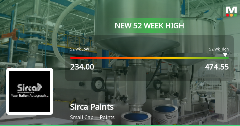 Sirca Paints India Achieves 52-Week High Amid Strong Smallcap Sector ...